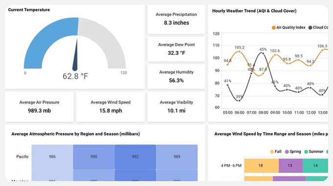 Sample Dashboards – Solutions for Climate | Bold BI